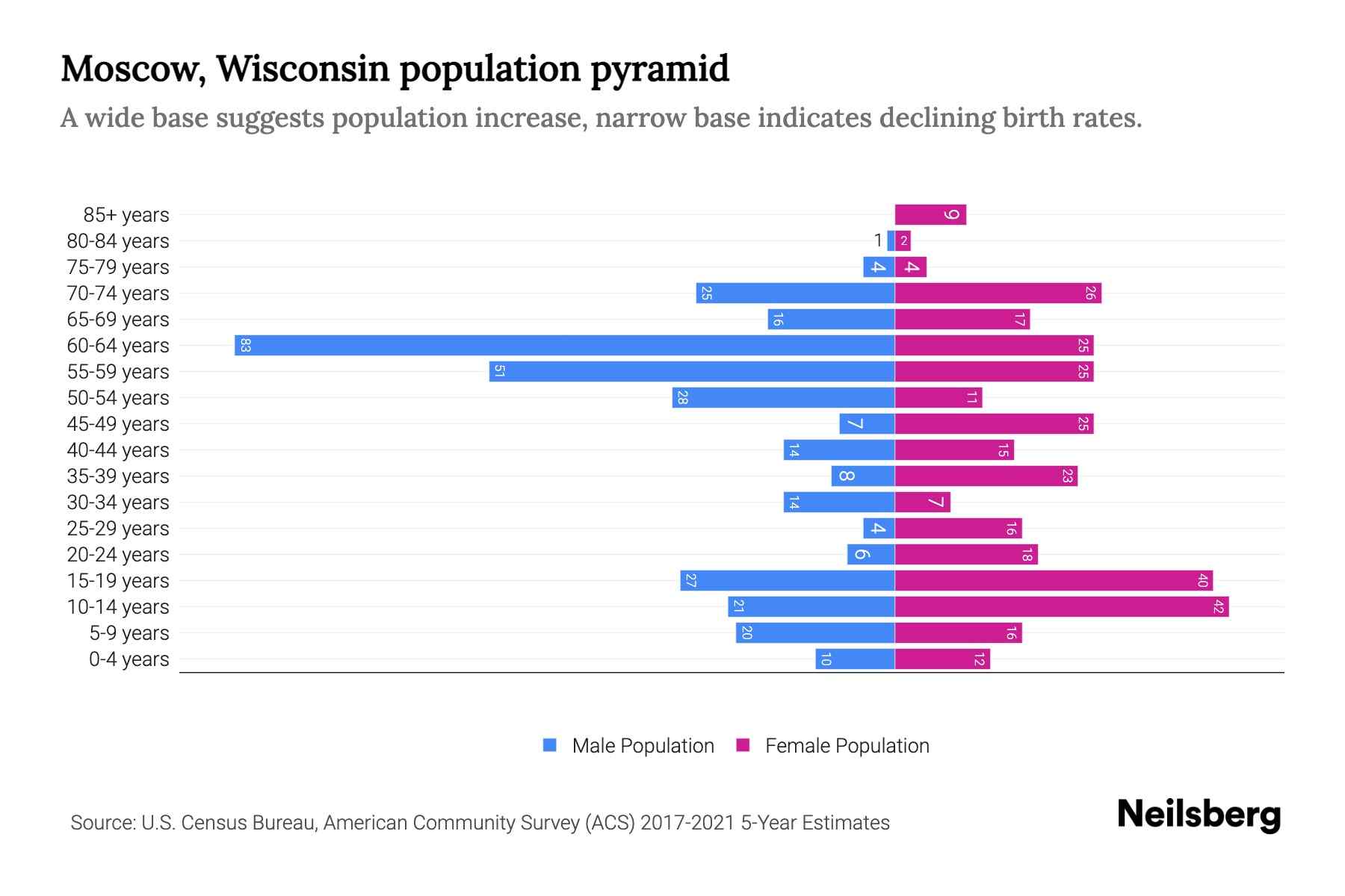 Moscow, Wisconsin Population by Age - 2023 Moscow, Wisconsin Age ...
