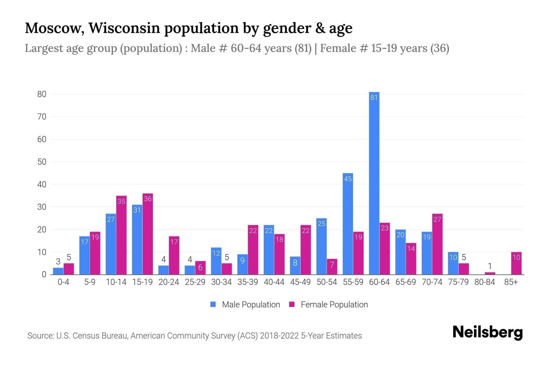 Moscow, Wisconsin Population by Gender - 2024 Update | Neilsberg