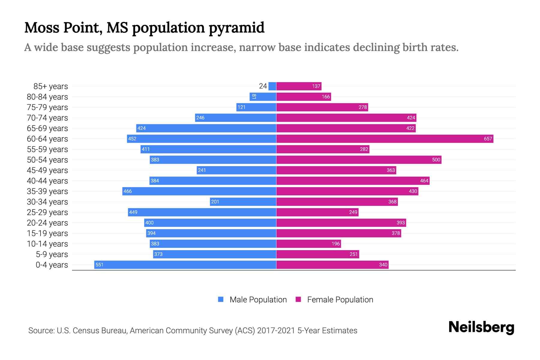 Moss Point, MS Population by Age - 2023 Moss Point, MS Age Demographics ...