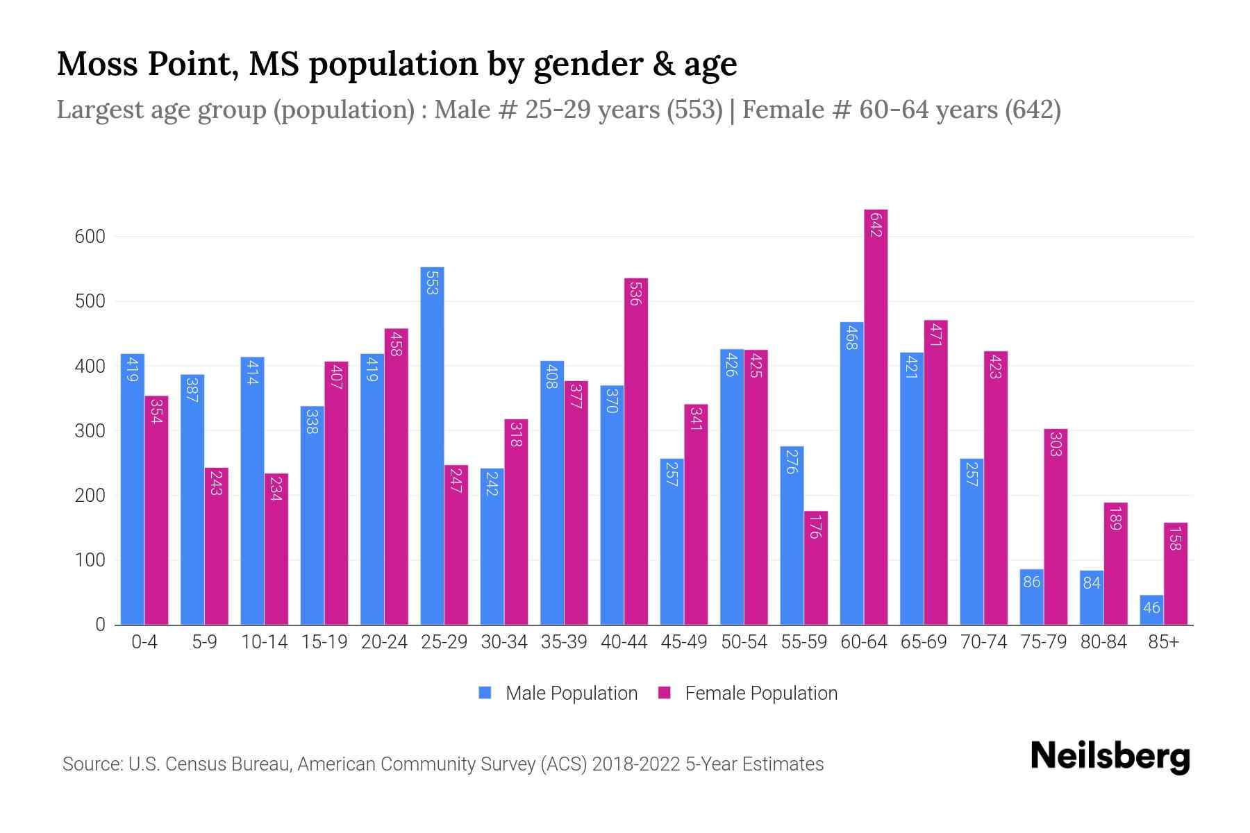 Moss Point, MS Population by Gender - 2024 Update | Neilsberg