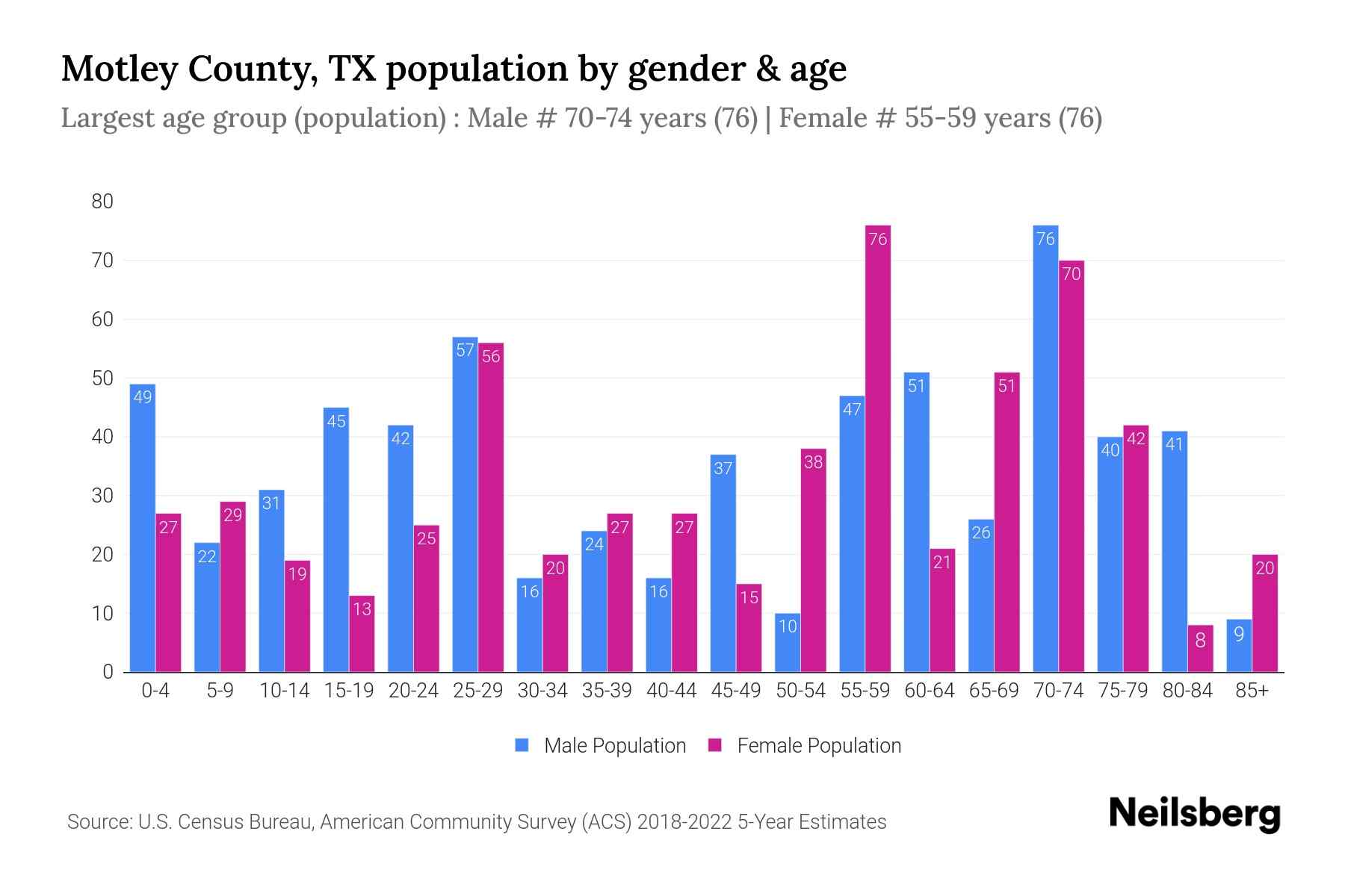 Motley County, TX Population by Gender - 2024 Update | Neilsberg