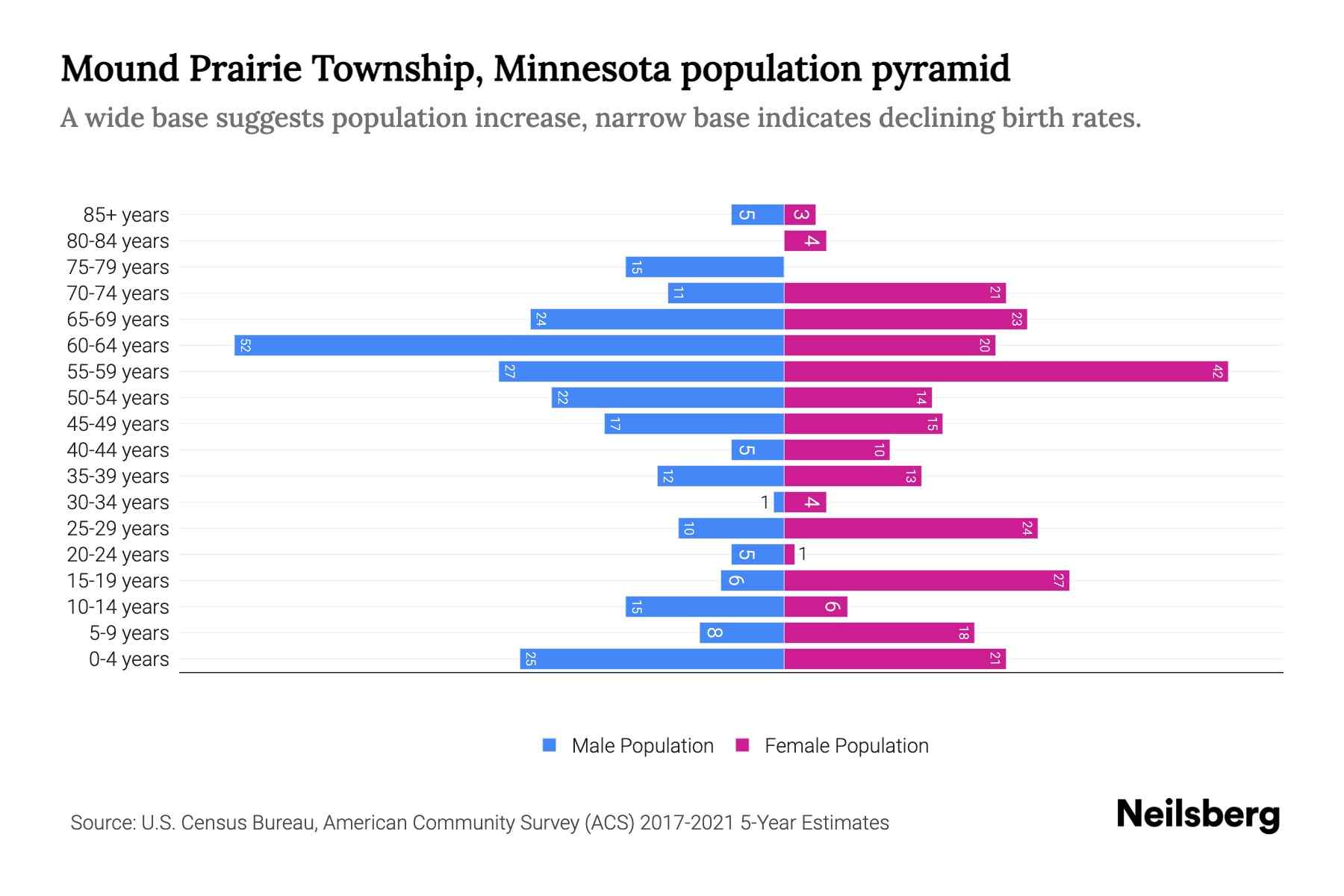 Mound Prairie Township, Minnesota Population by Age - 2023 Mound ...