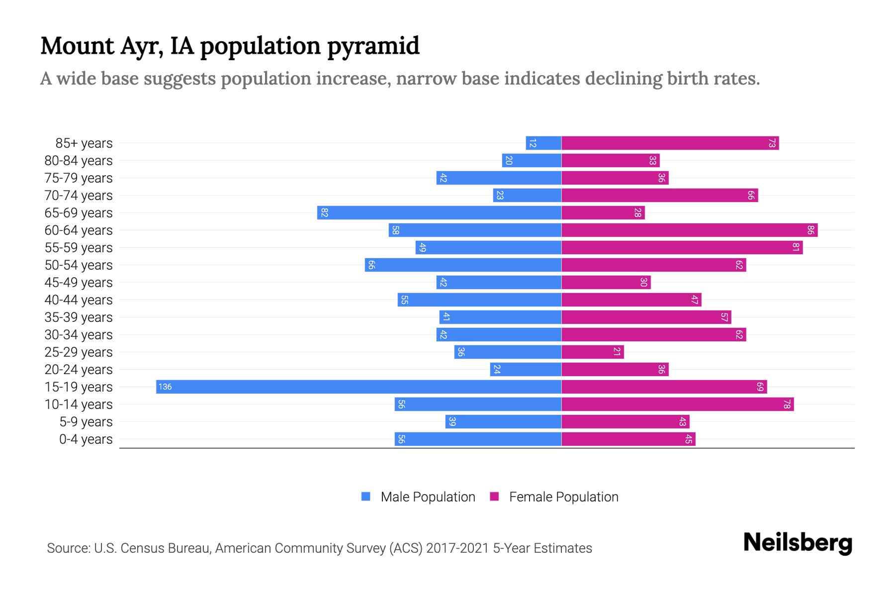 Mount Ayr, IA Population by Age - 2023 Mount Ayr, IA Age Demographics | Neilsberg