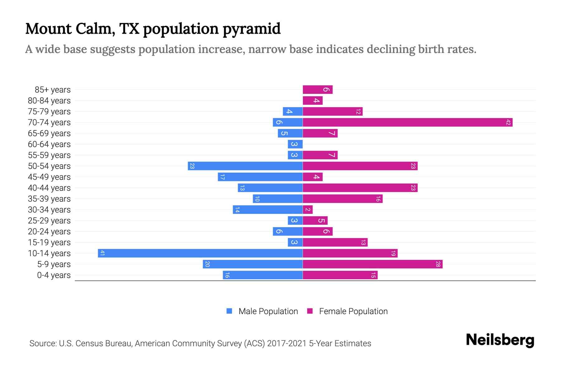 Mount Calm, TX Population by Age - 2023 Mount Calm, TX Age Demographics ...