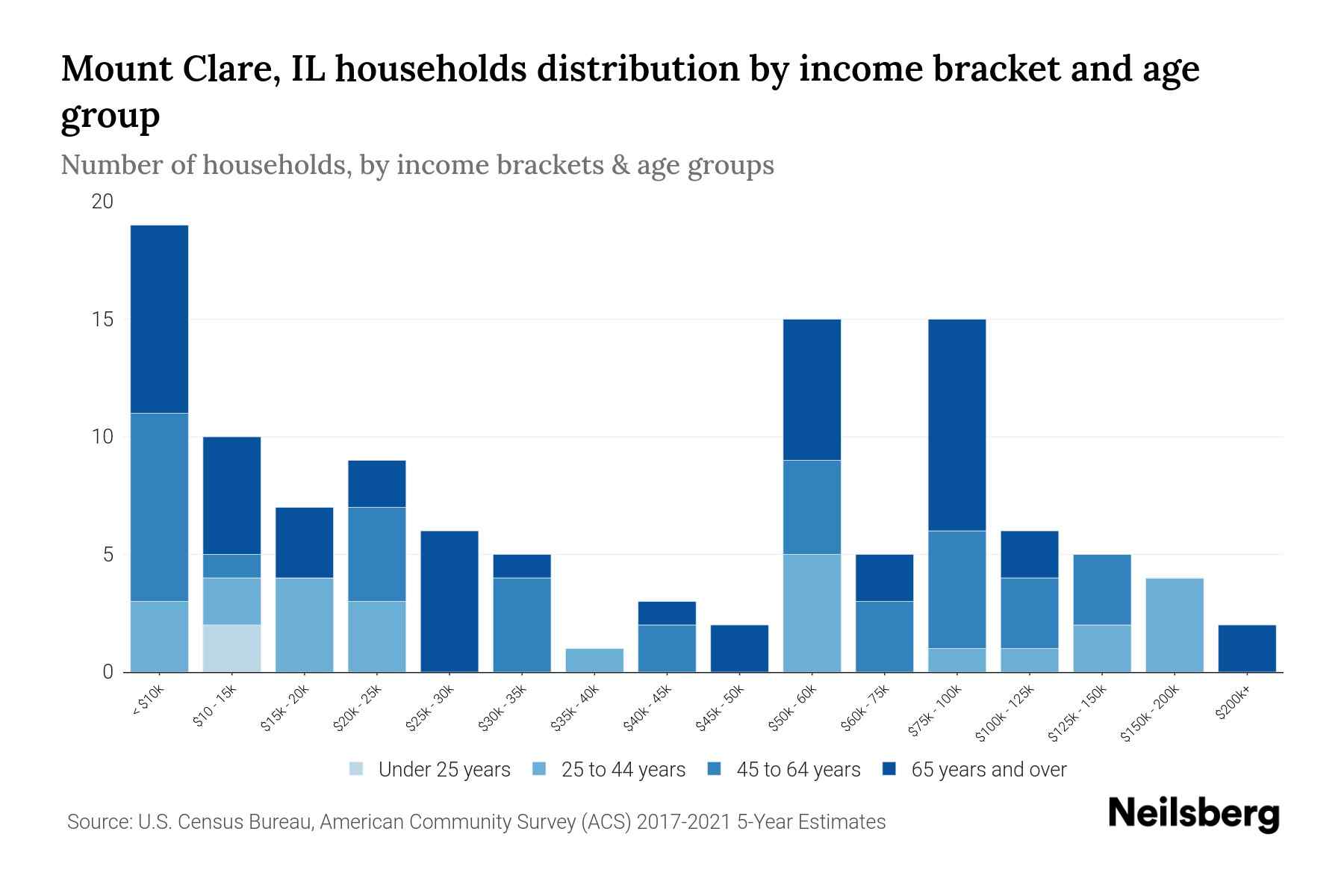 Mount Clare, IL Median Household Income By Age - 2024 Update | Neilsberg