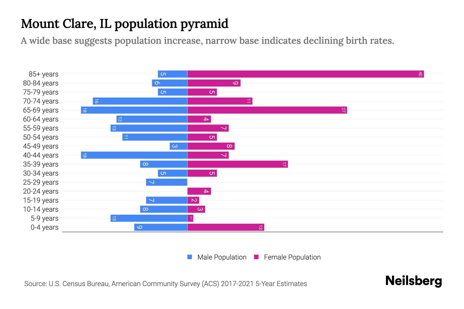 Mount Clare, IL Population by Age - 2023 Mount Clare, IL Age ...