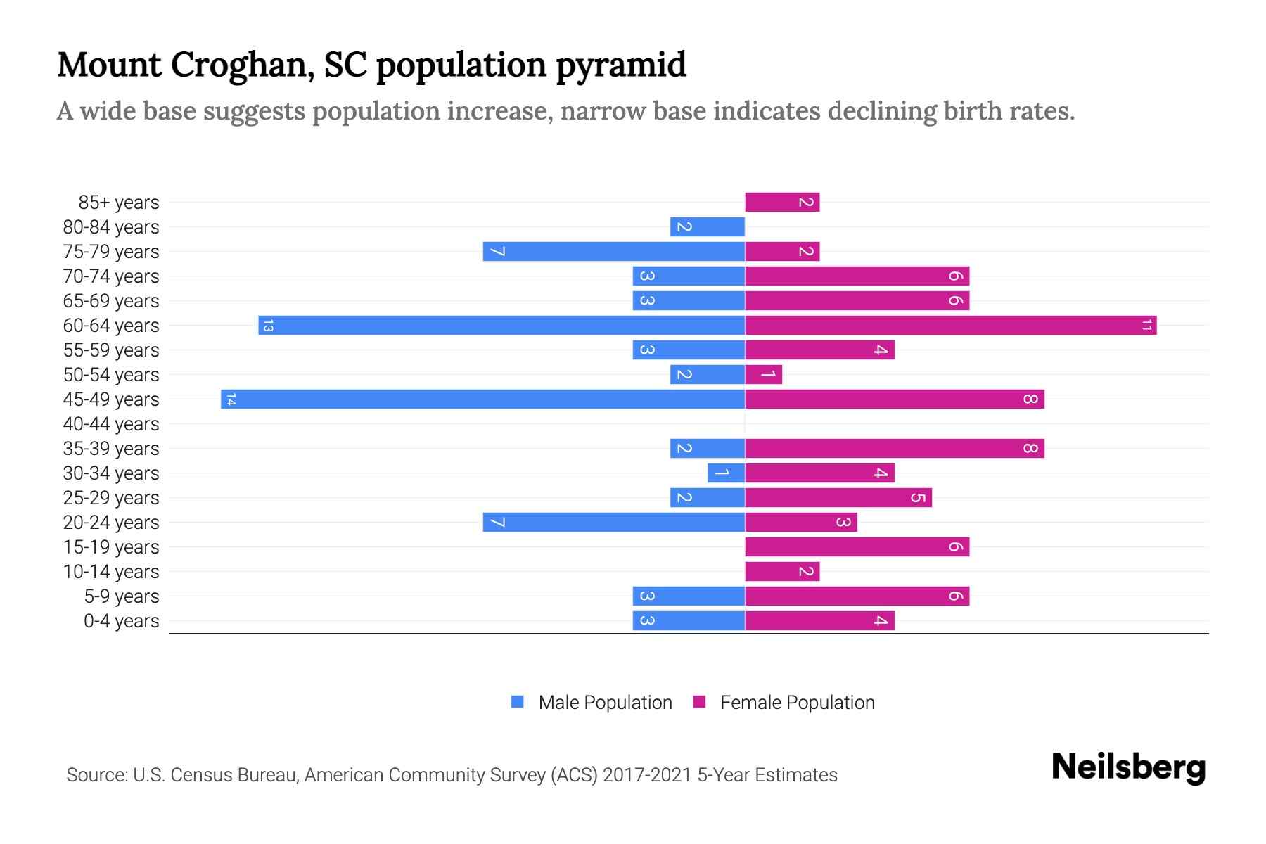 Mount Croghan, SC Population by Age - 2023 Mount Croghan, SC Age ...