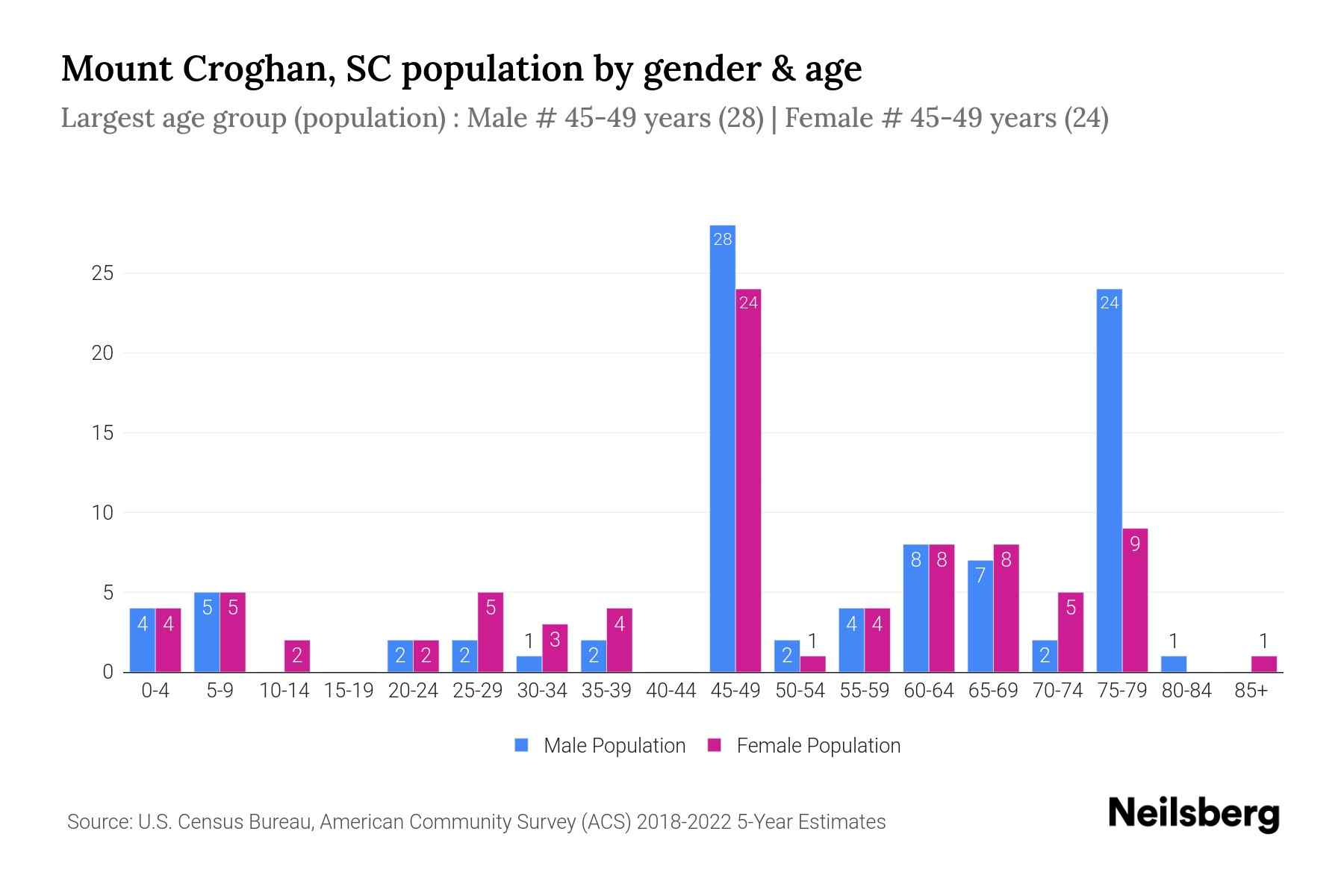 Mount Croghan, SC Population by Gender - 2024 Update | Neilsberg