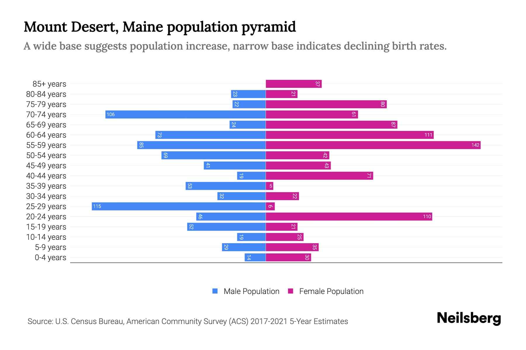 Mount Desert, Maine Population by Age - 2023 Mount Desert, Maine Age ...