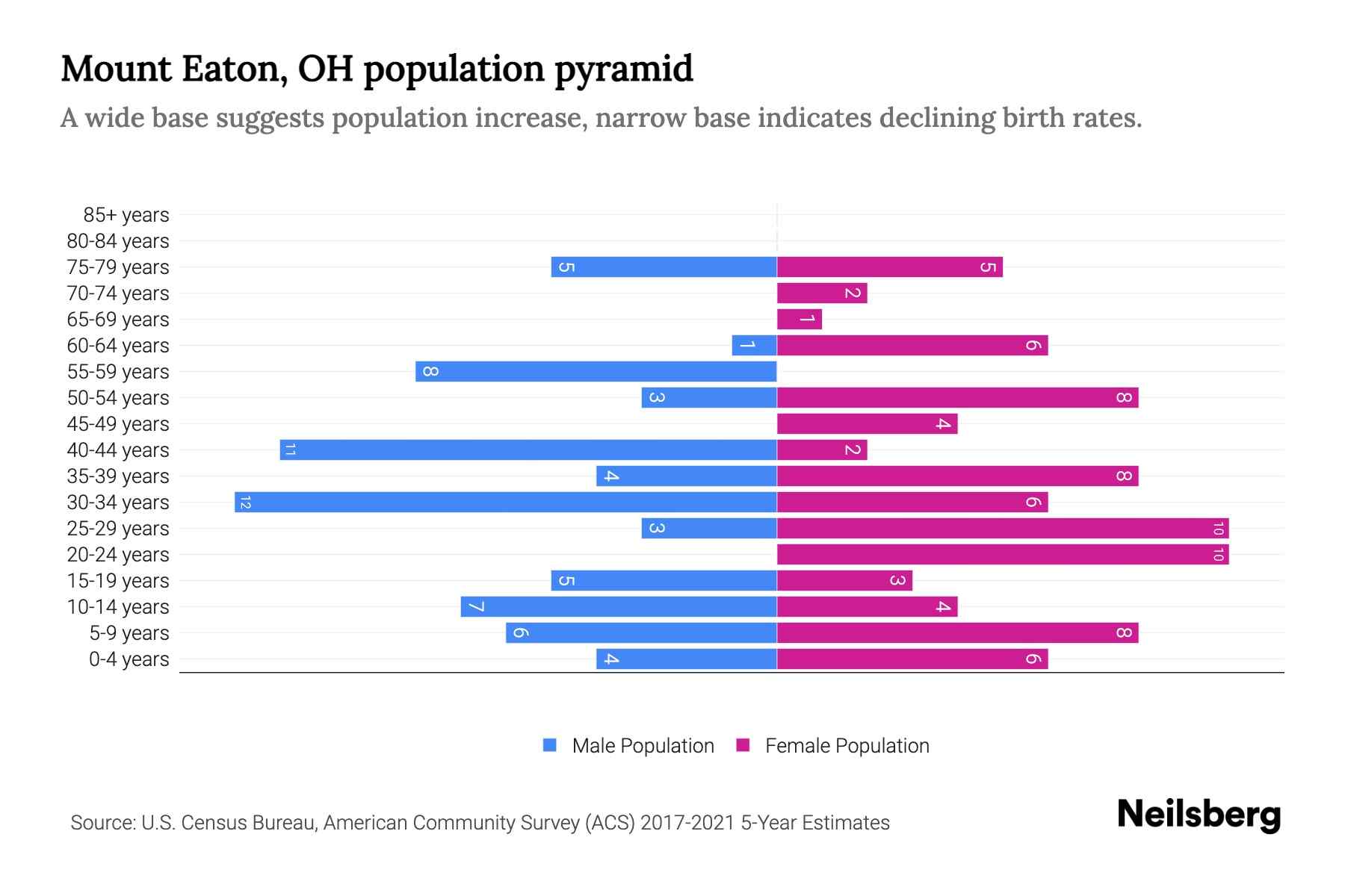 Mount Eaton, OH Population by Age - 2023 Mount Eaton, OH Age ...