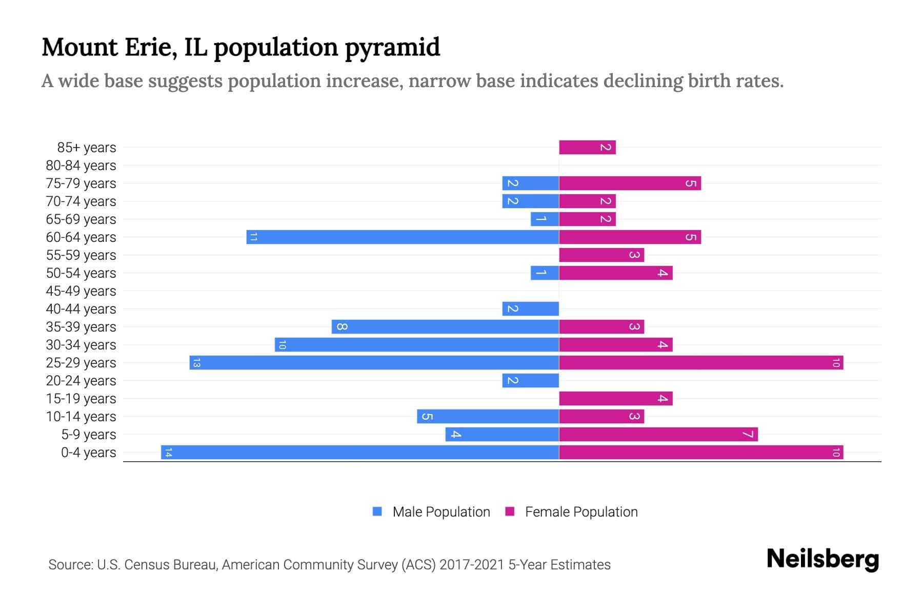 Mount Erie, IL Population by Age - 2023 Mount Erie, IL Age Demographics ...