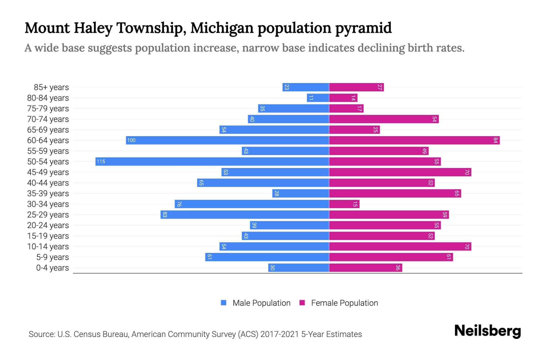 Mount Haley Township, Michigan Population by Age - 2023 Mount Haley ...