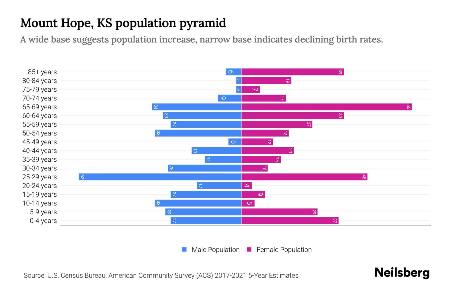 Mount Hope, KS Population by Age - 2023 Mount Hope, KS Age Demographics ...