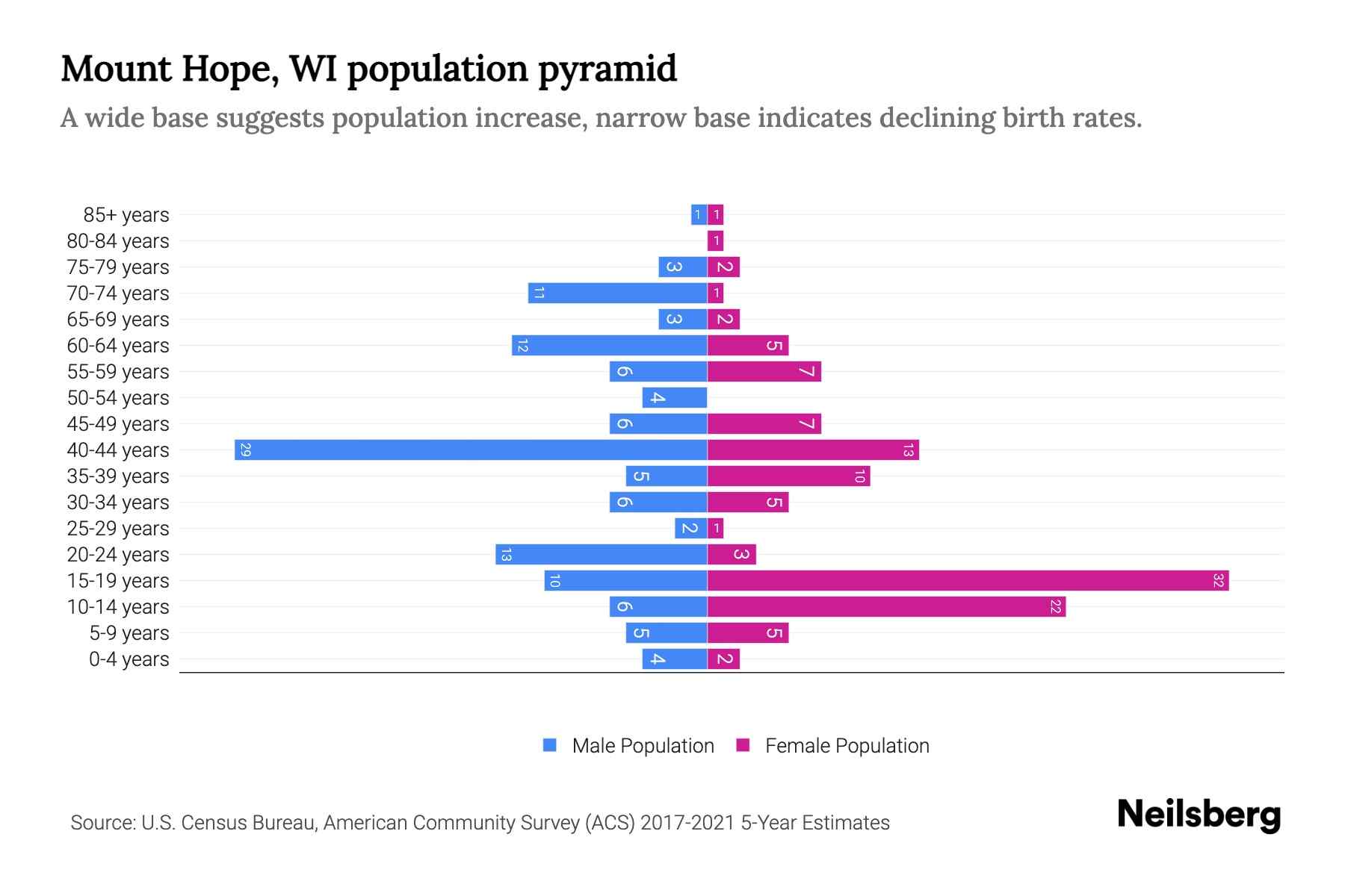Mount Hope, WI Population by Age - 2023 Mount Hope, WI Age Demographics ...