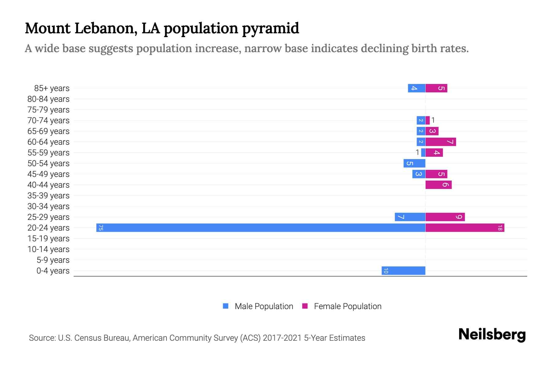 Mount Lebanon, LA Population by Age - 2023 Mount Lebanon, LA Age ...