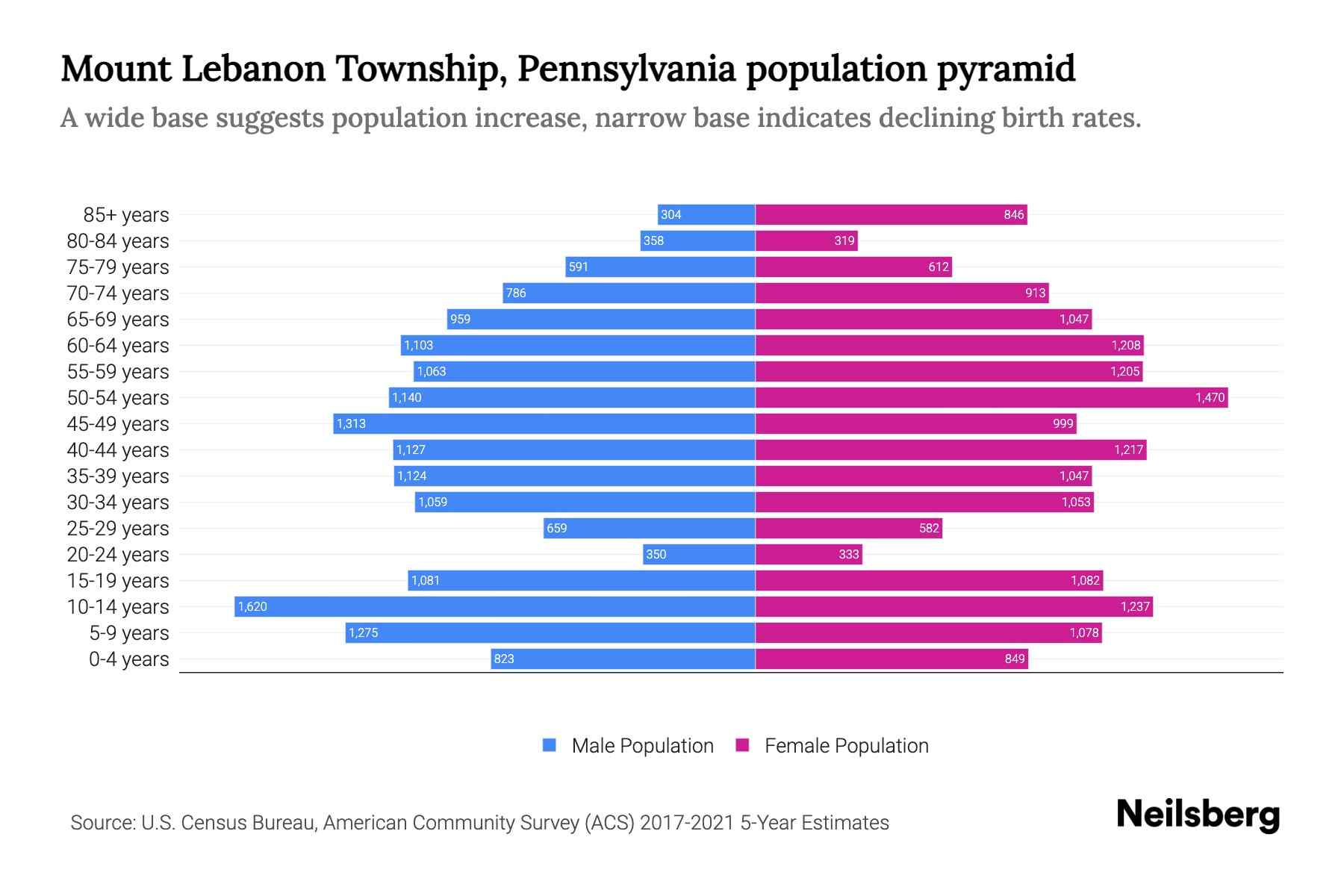 Mount Lebanon Township, Pennsylvania Population by Age - 2023 Mount ...