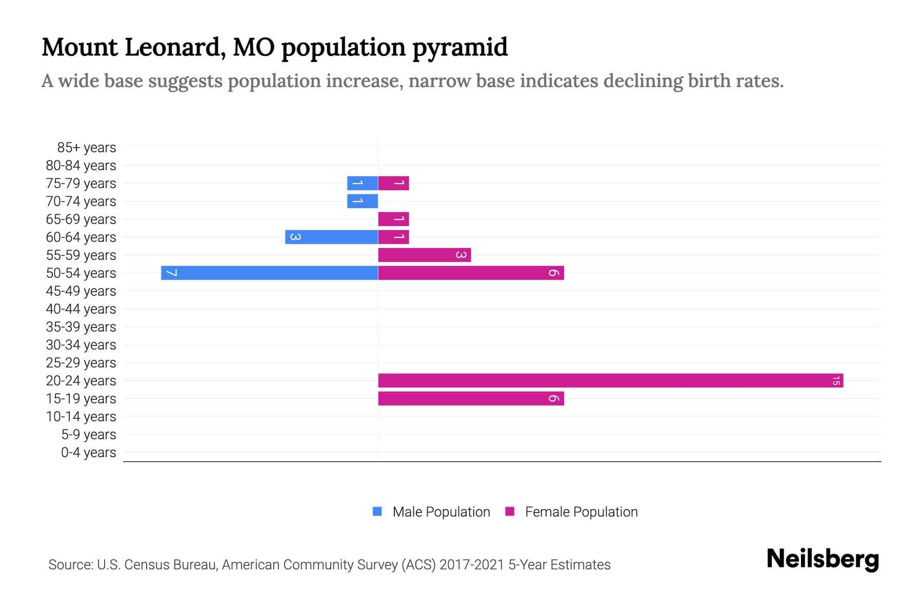 Mount Leonard, MO Population by Age - 2023 Mount Leonard, MO Age ...