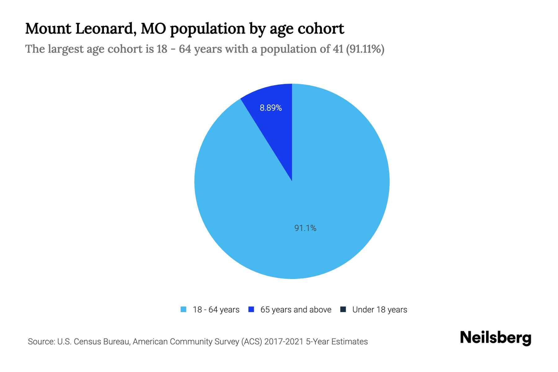 Mount Leonard, MO Population by Age - 2023 Mount Leonard, MO Age ...
