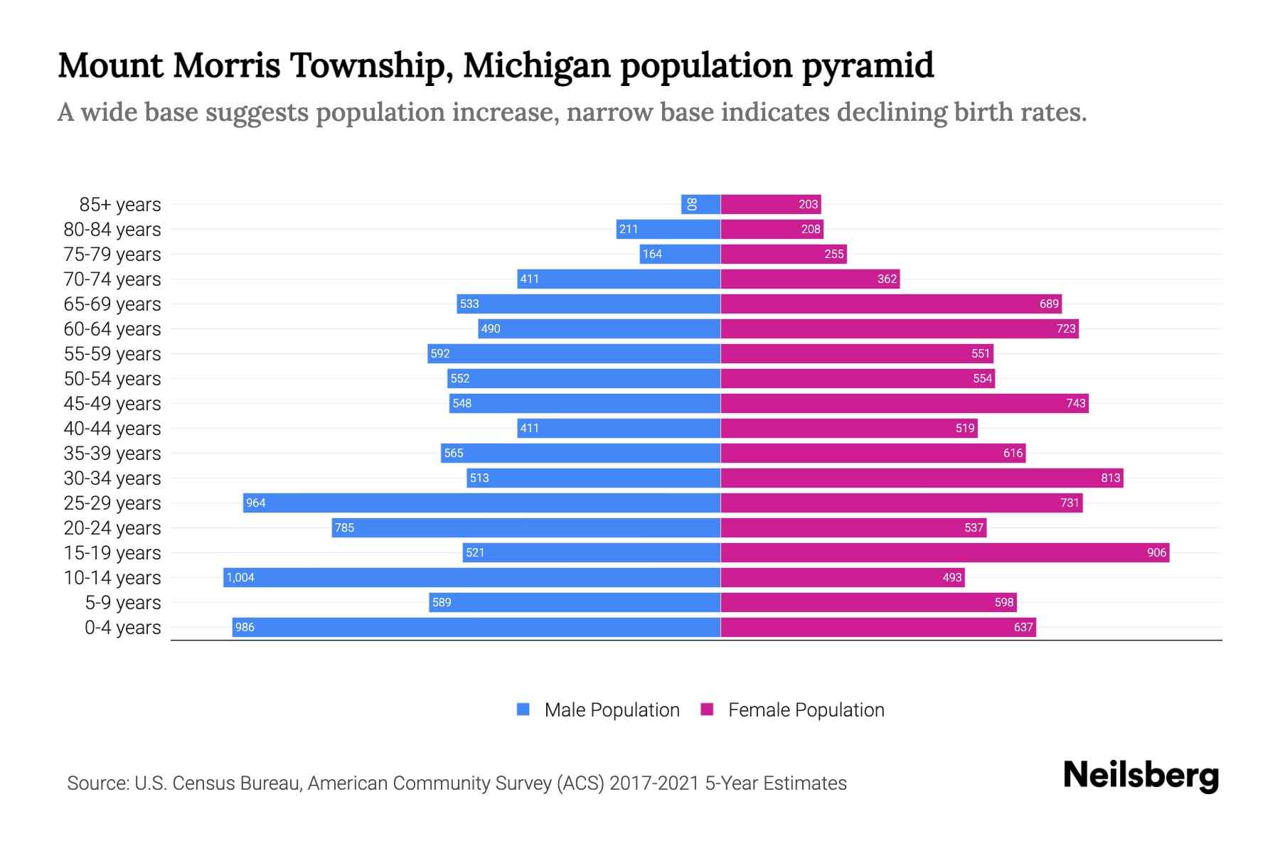 Mount Morris Township, Michigan Population by Age - 2023 Mount Morris ...