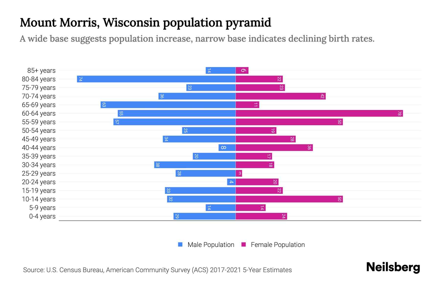 Mount Morris, Wisconsin Population by Age - 2023 Mount Morris ...