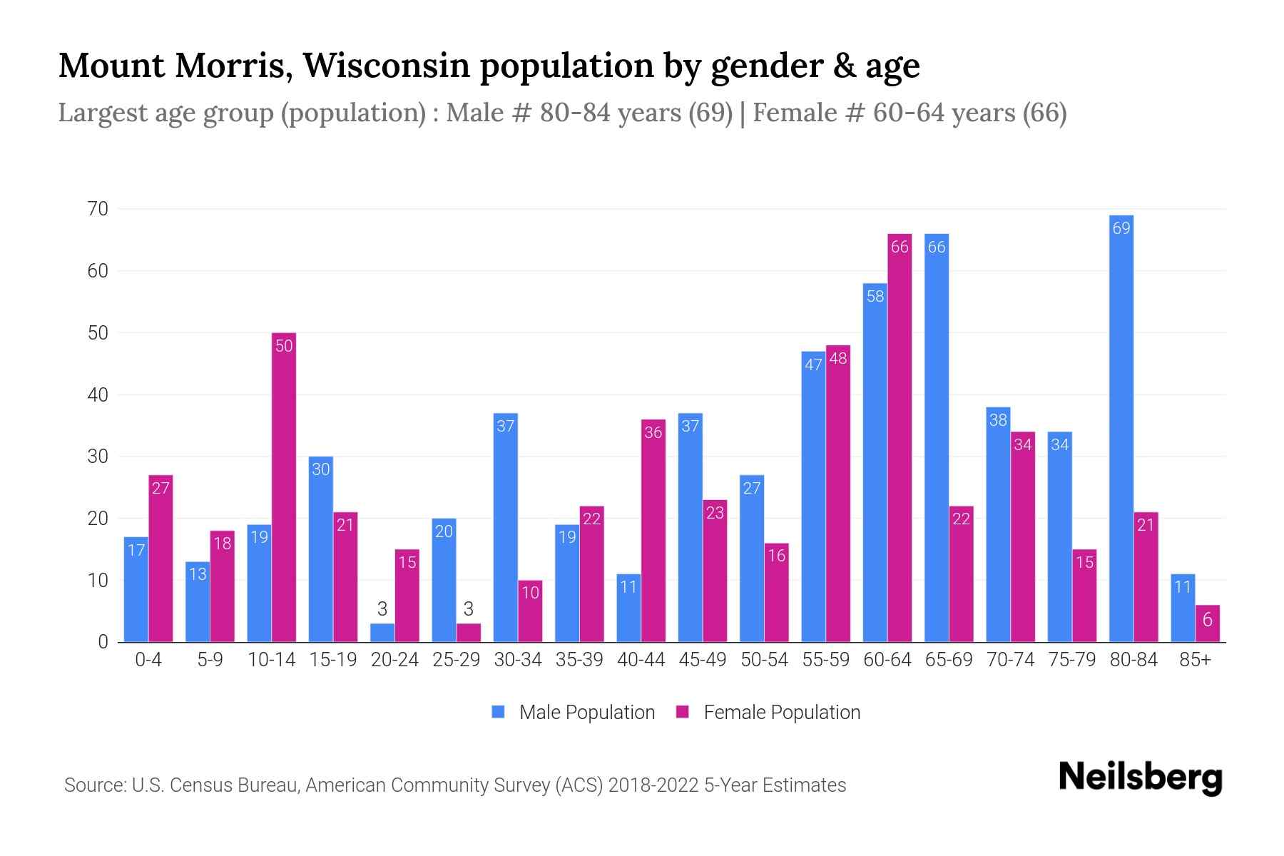 Mount Morris, Wisconsin Population by Gender - 2024 Update | Neilsberg