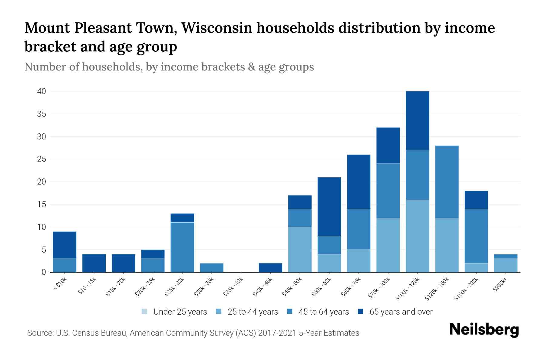Mount Pleasant Town, Wisconsin Median Household Income By Age - 2024 ...