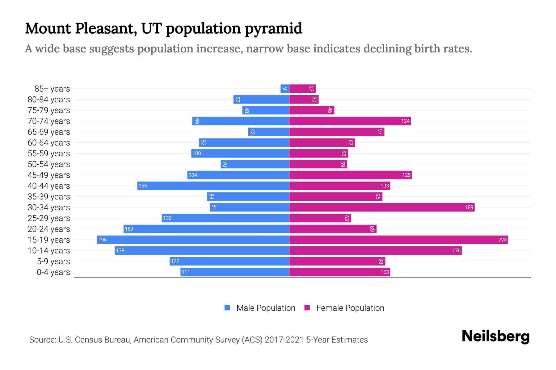 Mount Pleasant, UT Population by Age - 2023 Mount Pleasant, UT Age ...