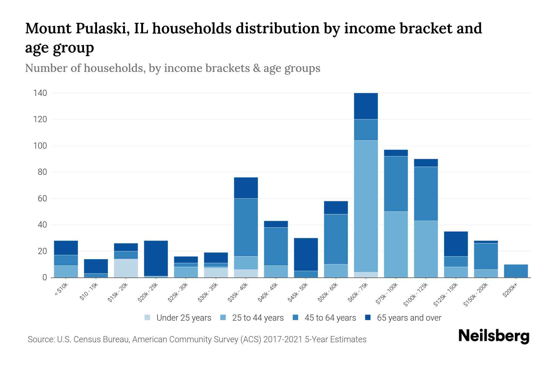 Mount Pulaski, IL Median Household Income By Age - 2024 Update | Neilsberg