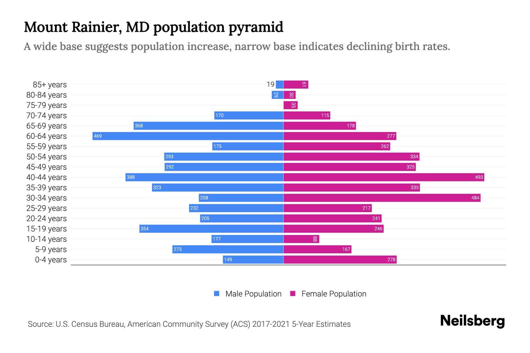 Mount Rainier, MD Population by Age - 2023 Mount Rainier, MD Age ...