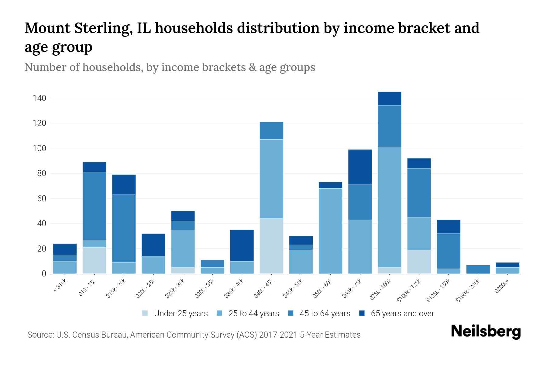 Mount Sterling, IL Median Household Income By Age - 2024 Update | Neilsberg