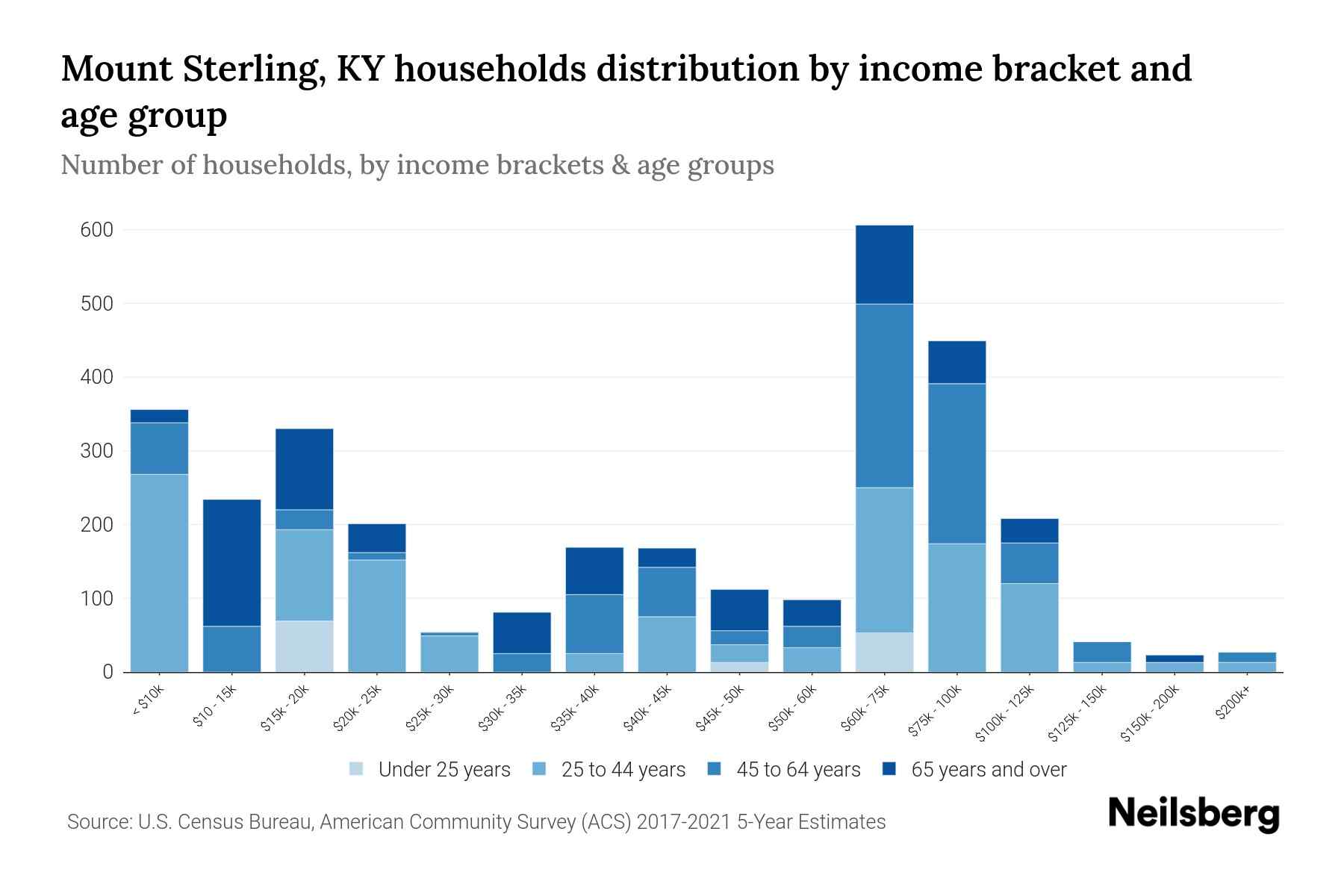 Mount Sterling, KY Median Household Income By Age - 2024 Update | Neilsberg