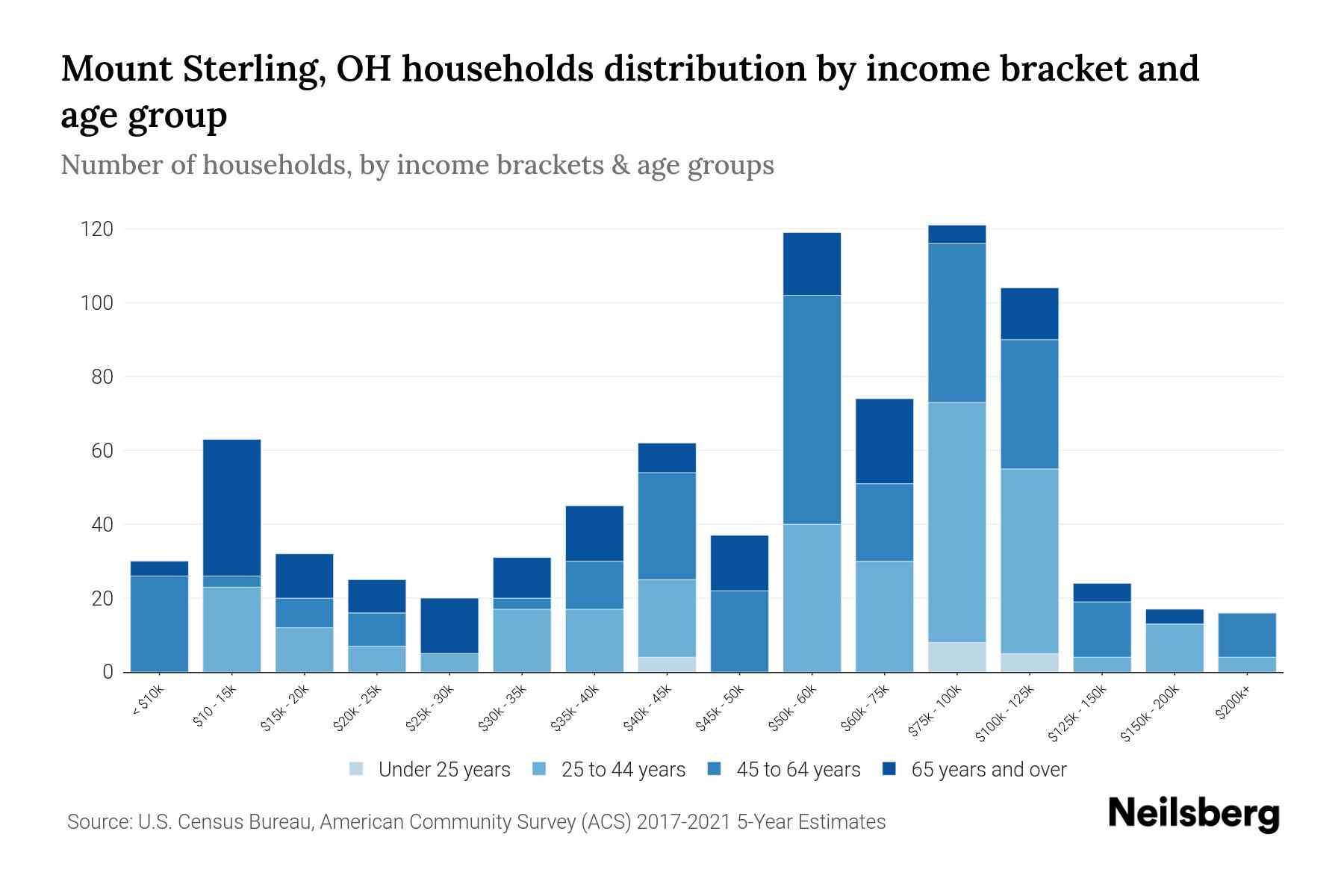 Mount Sterling, OH Median Household Income By Age - 2023 | Neilsberg