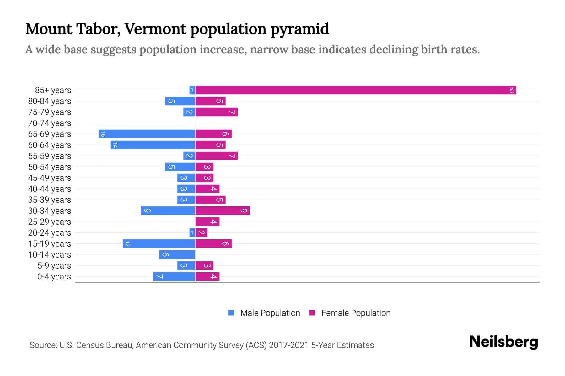 Mount Tabor, Vermont Population by Age - 2023 Mount Tabor, Vermont Age ...