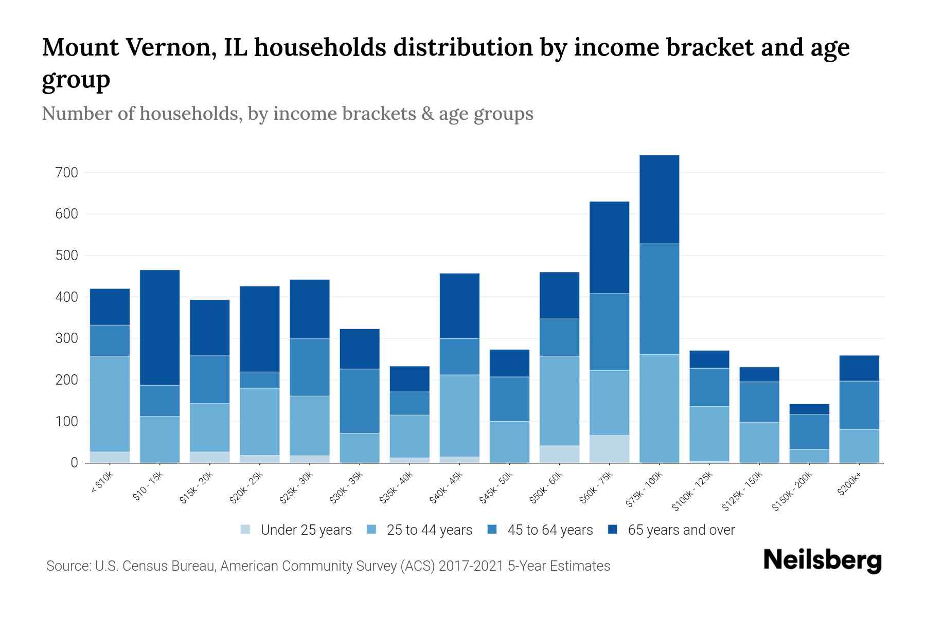 Mount Vernon, IL Median Household Income By Age - 2024 Update | Neilsberg
