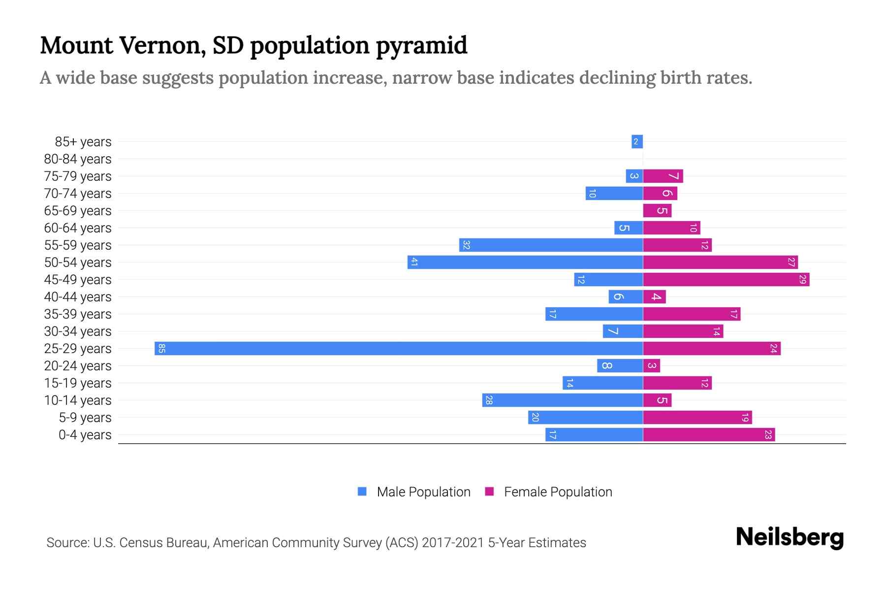 Mount Vernon, SD Population by Age - 2023 Mount Vernon, SD Age ...