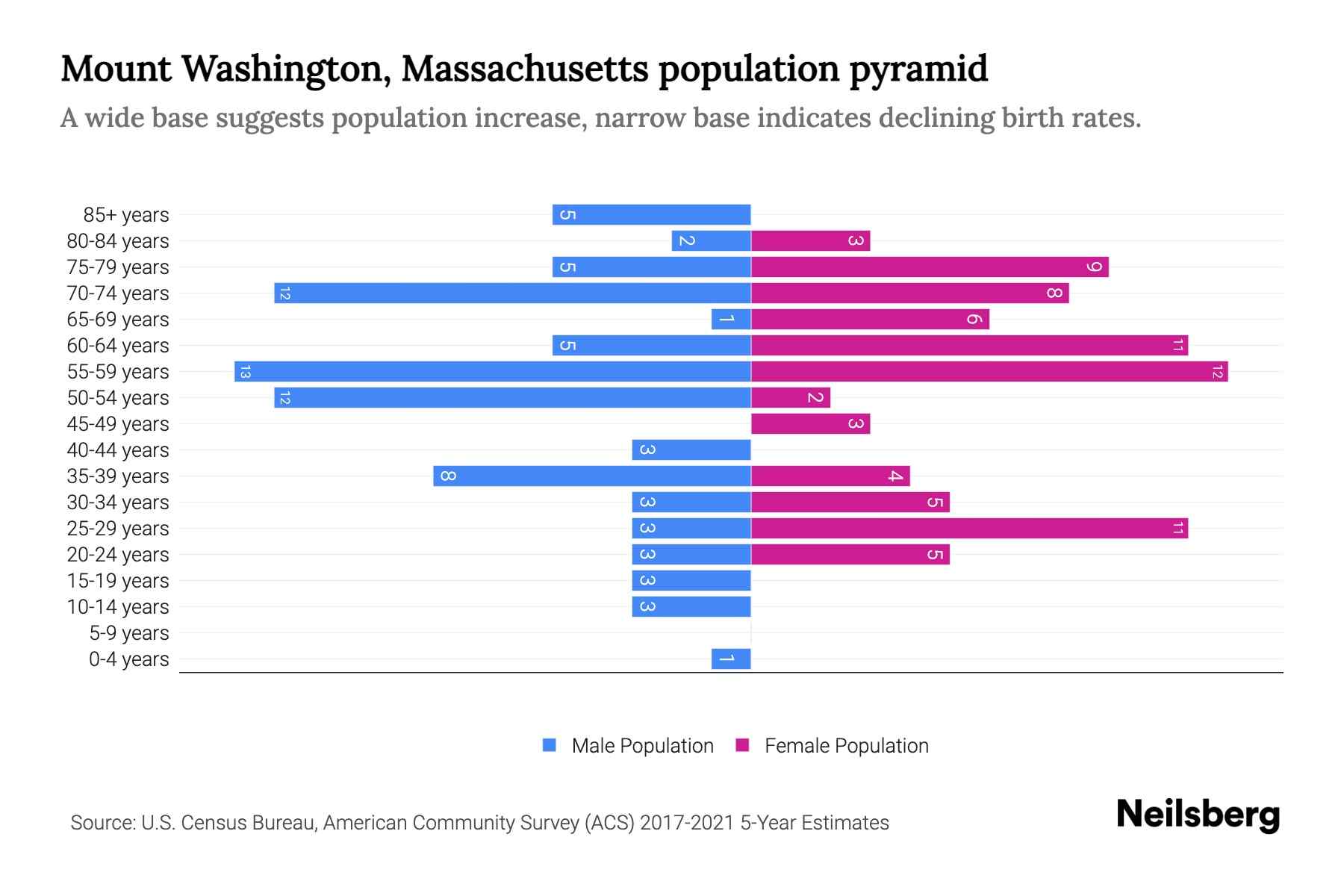 Mount Washington, Massachusetts Population by Age - 2023 Mount ...