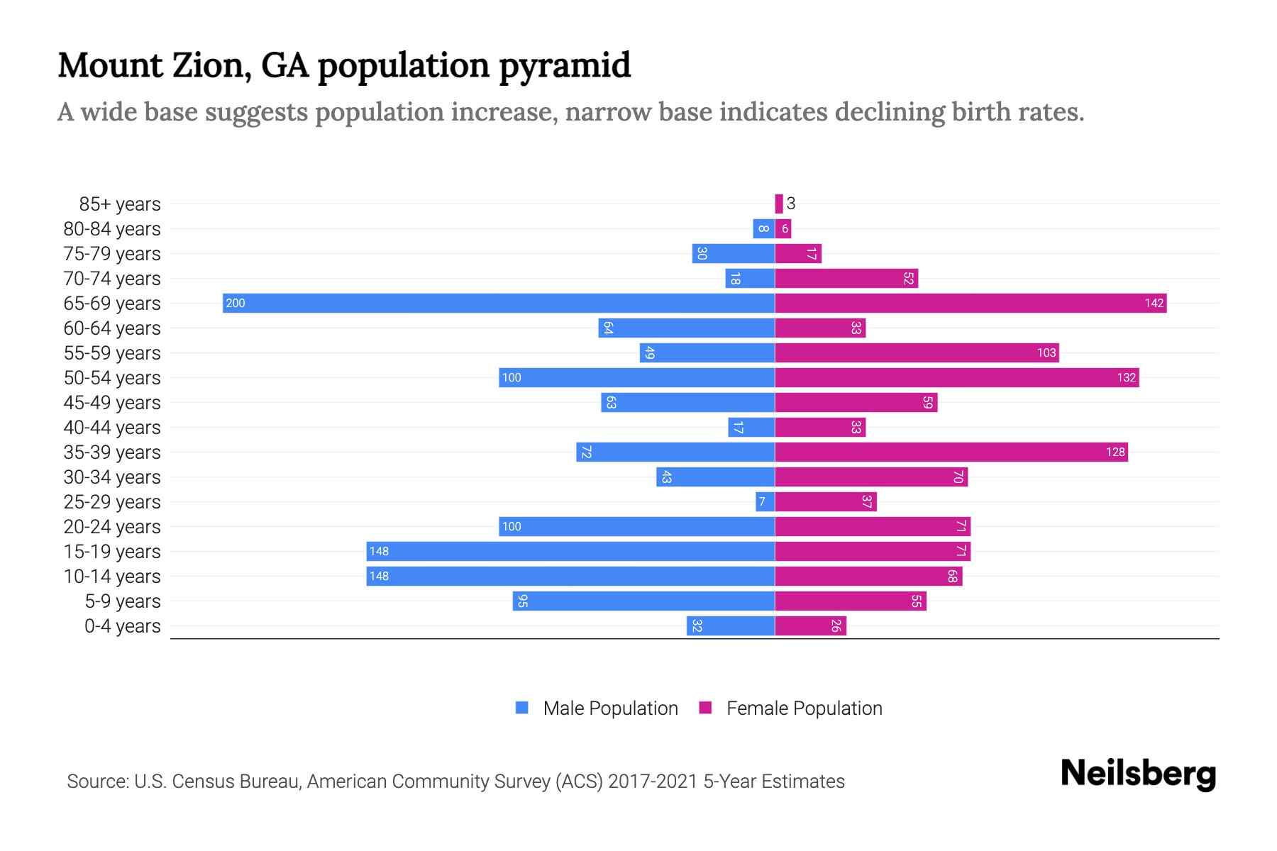 Mount Zion, GA Population by Age - 2023 Mount Zion, GA Age Demographics ...