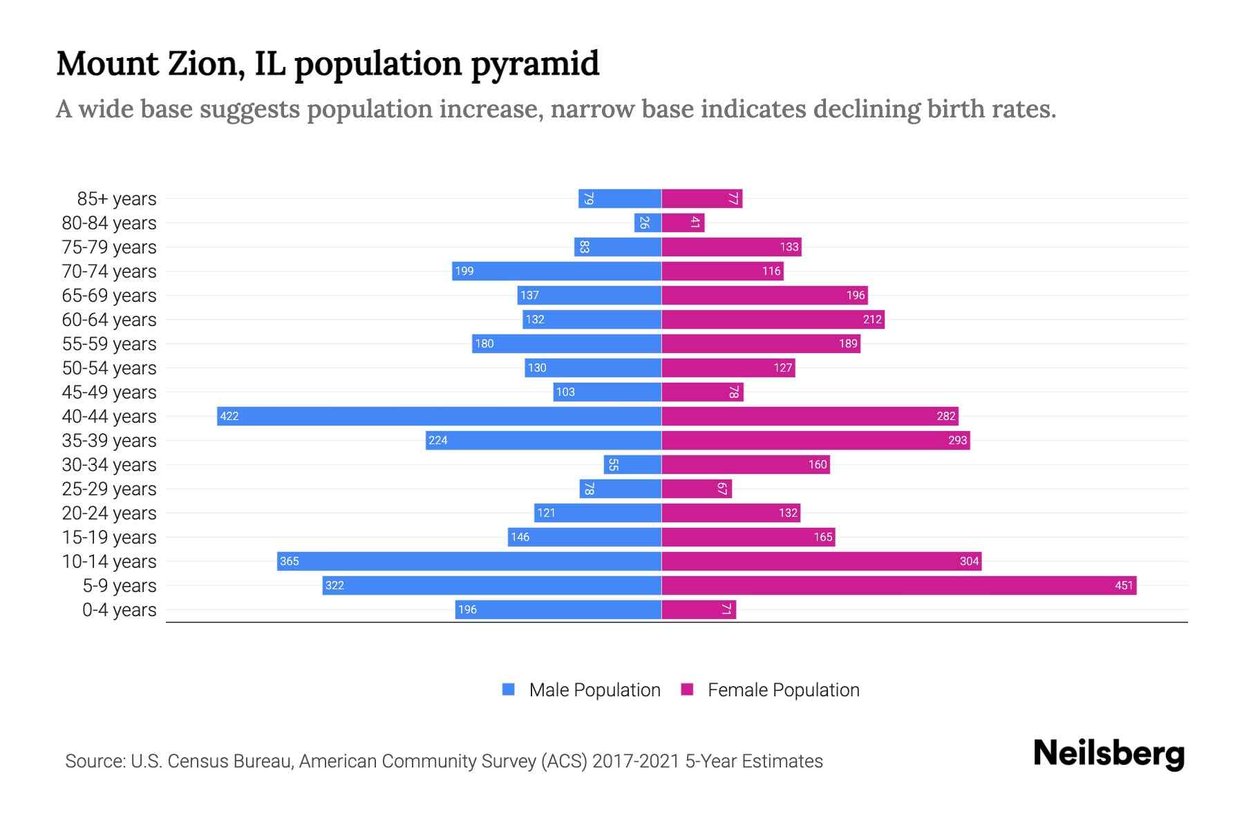 Mount Zion, IL Population by Age - 2023 Mount Zion, IL Age Demographics ...