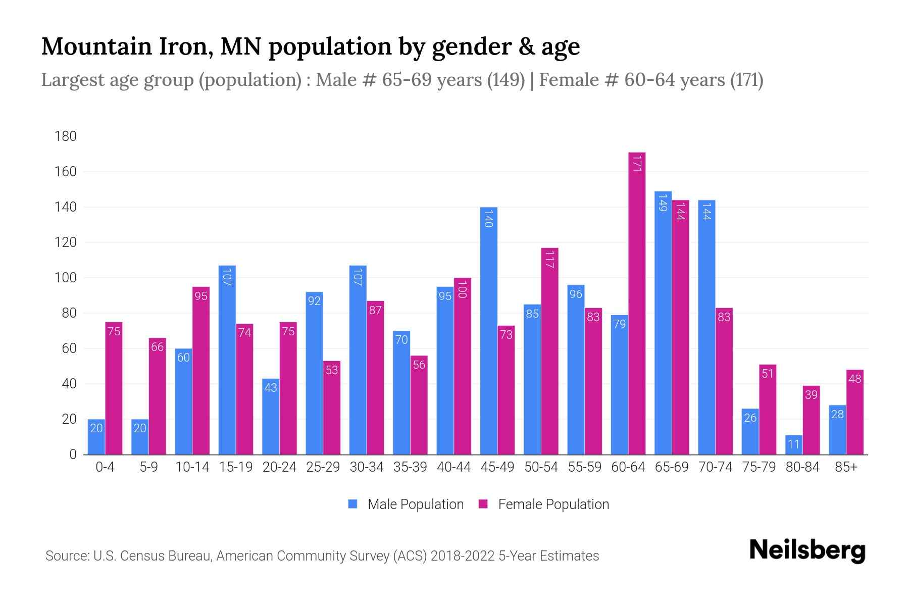 Mountain Iron, MN Population by Gender - 2024 Update | Neilsberg