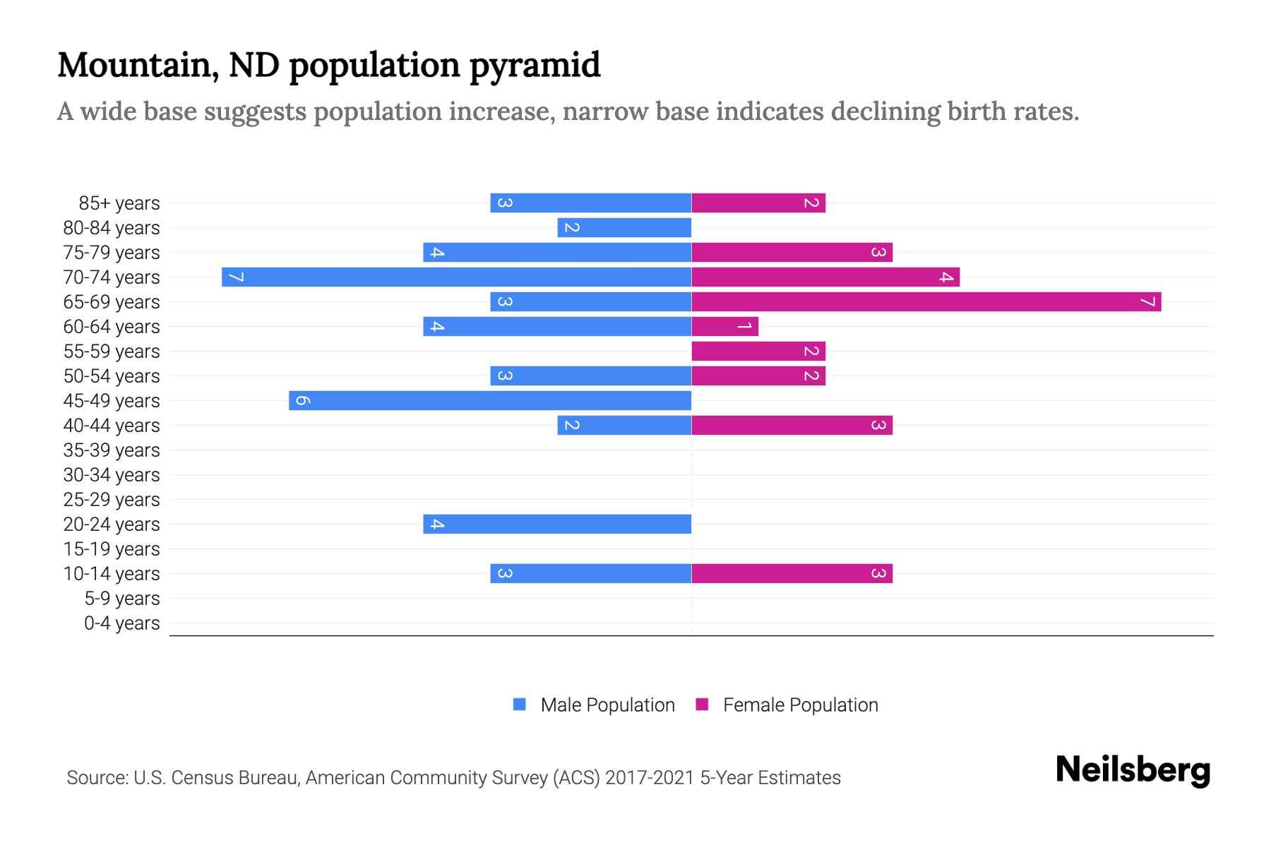 Mountain, ND Population by Age - 2023 Mountain, ND Age Demographics ...