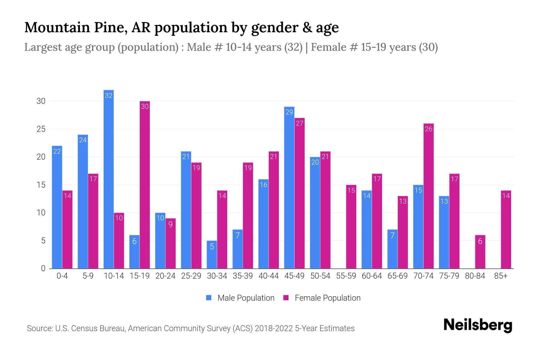 Mountain Pine, AR Population by Gender - 2024 Update | Neilsberg