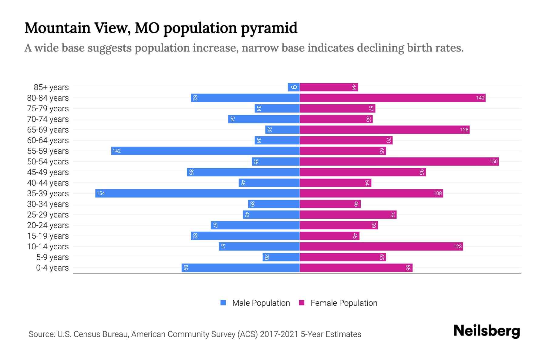 Mountain View, MO Population by Age - 2023 Mountain View, MO Age ...