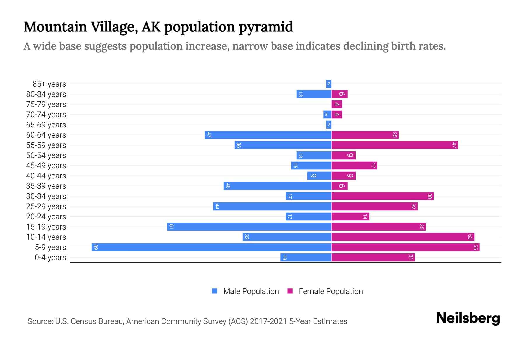 Mountain Village, AK Population by Age - 2023 Mountain Village, AK Age ...