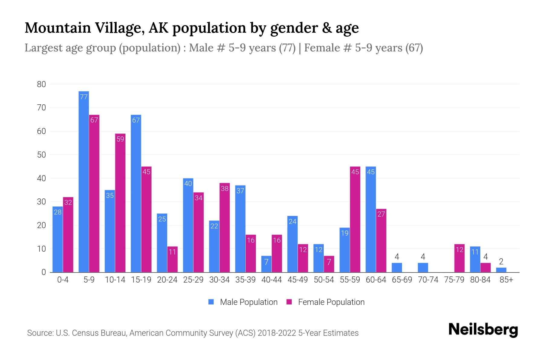 Mountain Village, AK Population by Gender - 2024 Update | Neilsberg