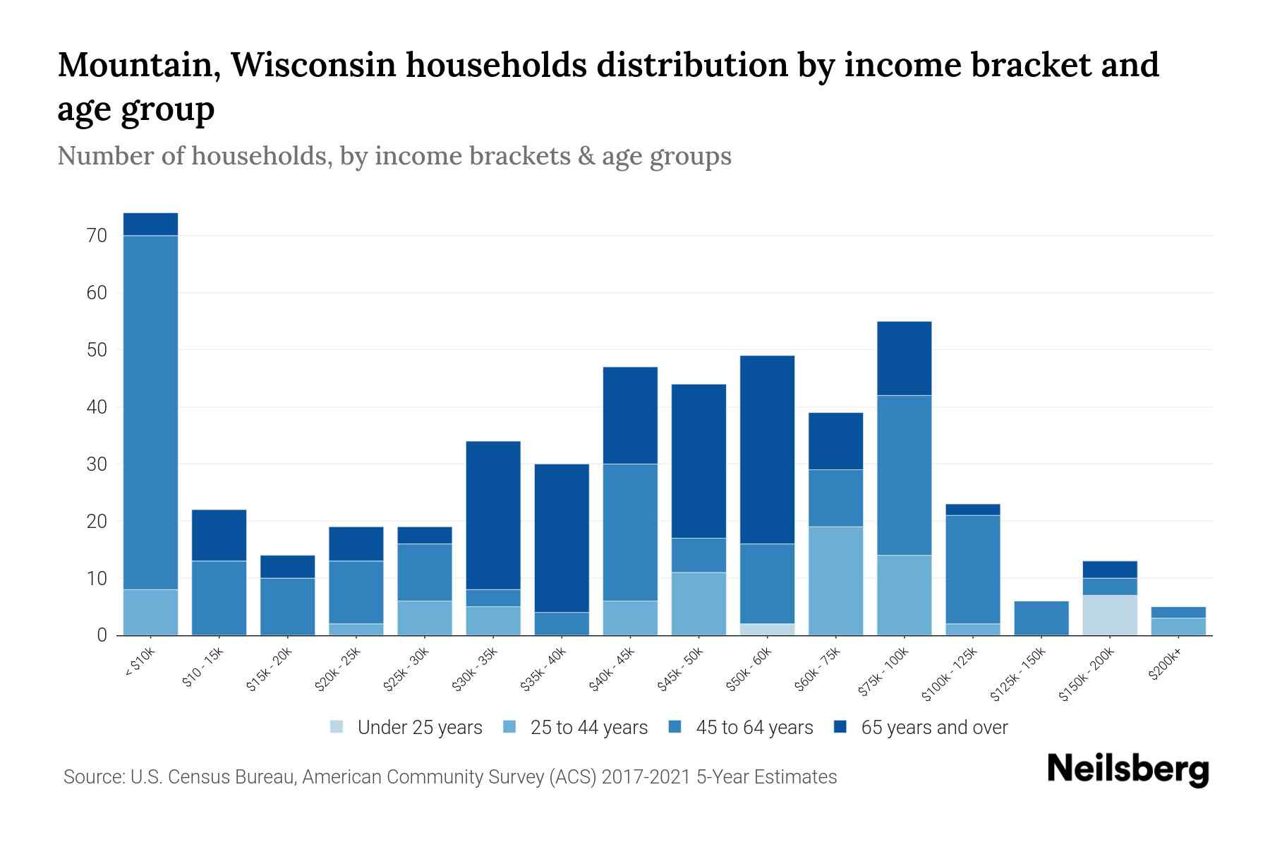 Mountain, Wisconsin Median Household Income By Age - 2023 | Neilsberg