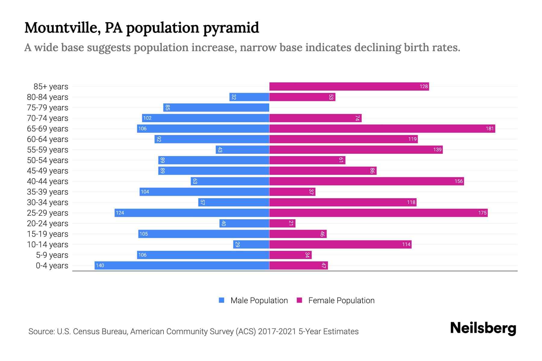 Mountville, PA Population by Age - 2023 Mountville, PA Age Demographics ...