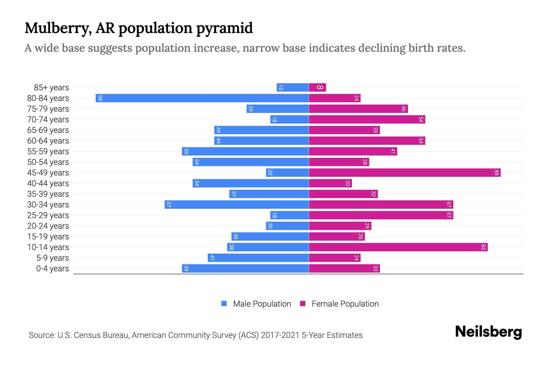 Mulberry Arkansas Population at Preston Lamb blog