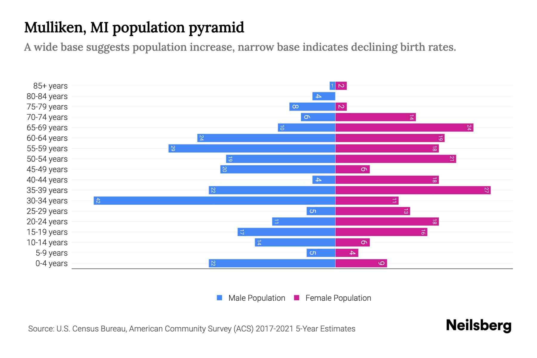 Mulliken, MI Population by Age - 2023 Mulliken, MI Age Demographics ...