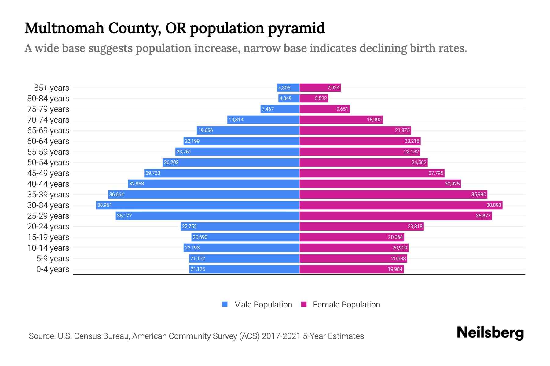 Multnomah County, OR Population by Age - 2023 Multnomah County, OR Age ...