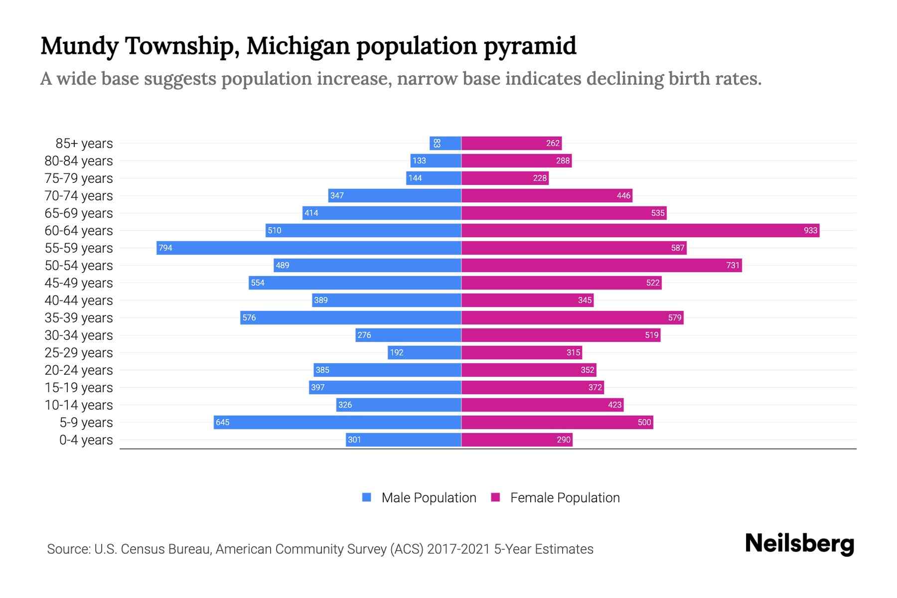 Mundy Township, Michigan Population by Age - 2023 Mundy Township ...